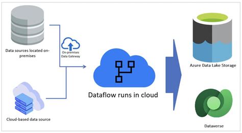 Powerbi Powerbideveloper Dataanalyst Dataflows Businessanalyst