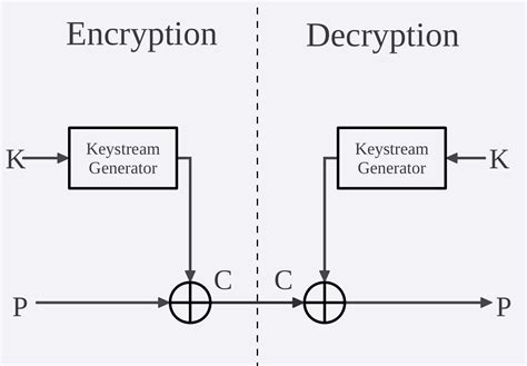 Algoritma Kriptografi Stream Cipher Share Ilmu