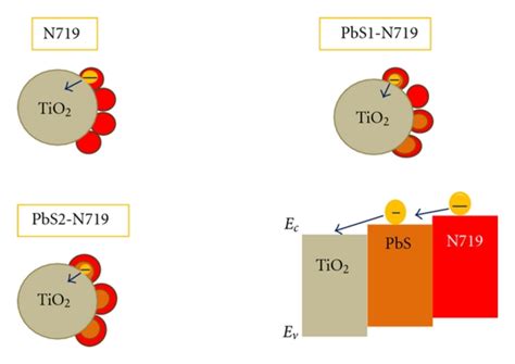 The Structure And Energy Level Of Pbs Qdsn719 Dyes Co Sensitized