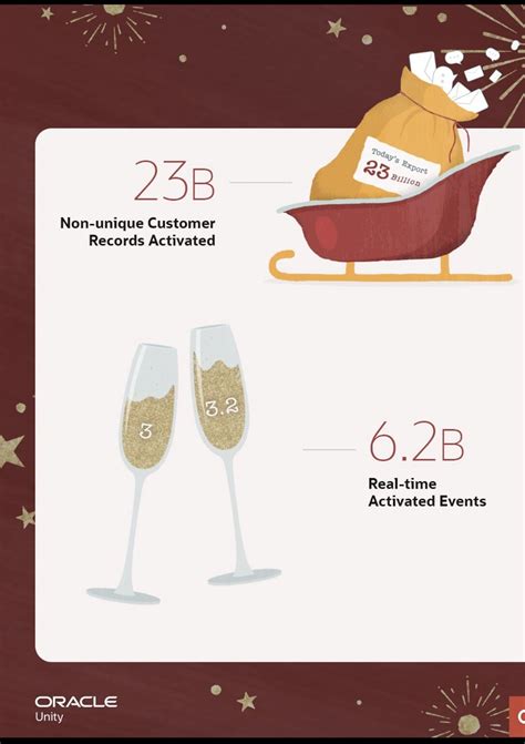 Srishti Sofat On Linkedin Cdp Scalability Oracle