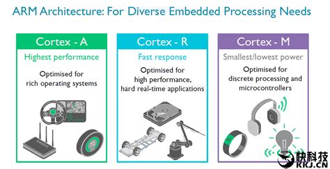 摸不到，又离不开的arm Cortex R系列arm R5资料 Csdn博客