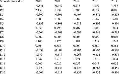 Processed Data Of Performance Evaluation Index Download Table