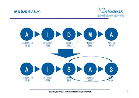 新媒体营销与广告策划 易观
