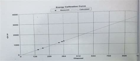 Energy Calibration Curve Of Photo Peaks For The 3x 3 Naitl Detector