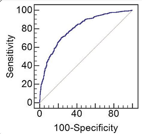 Roc Curve For Model Predicting Overall Recurrence Download Scientific