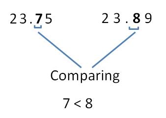 How To Compare Two Decimal Numbers Teachoo Comparing Decimals