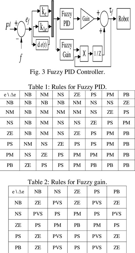 Table 1 From Impedance Force Position Control For Planar 3dof Robot Manipulator By Fuzzy