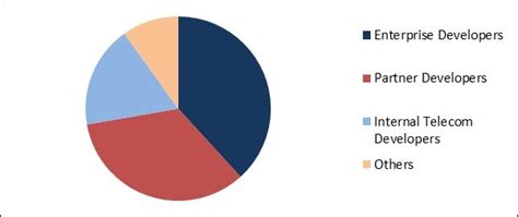 Telecom Api Market Size Share Growth And Forecast By 2026