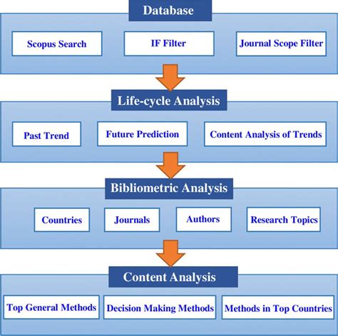 Diagram 1 The General Framework Of Methodology Download Scientific Diagram