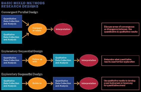 Mixed Methods Research