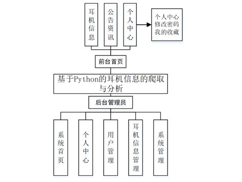 基于python大数据爬虫的耳机信息展示与可视化分析平台设计和实现2025最新优质项目 系统源码部署文档 Csdn博客