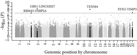 Pooled Dna Based Gwas Results For Itp The Manhattan Plot Of The Gwas