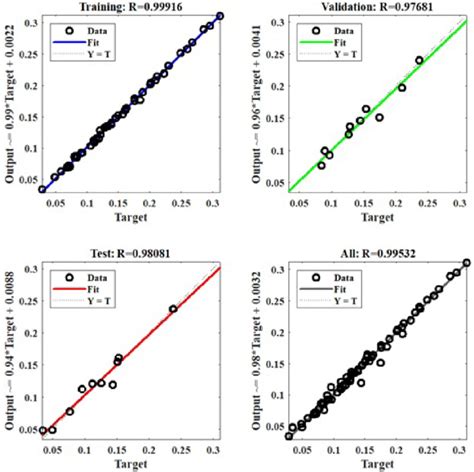 percentage accuracy of the ann model on the training validation