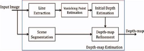 Figure 1 From Geometric And Texture Cue Based Depth Map Estimation For 2d To 3d Image Conversion