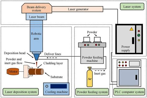 Schematic Illustration Of Laser Cladding System Download Scientific