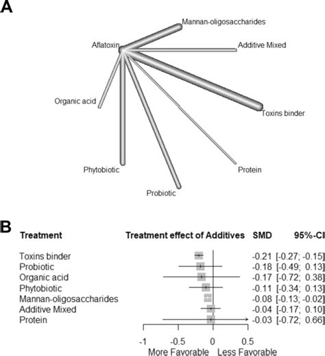 Structure Of Network Comparisons Used For Network Meta Analysis A And