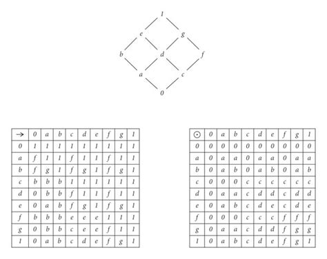 A De Morgan Residuated Lattice Which Is Stonean Download Scientific Diagram