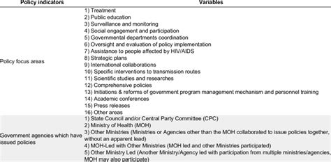 Hiv Aids Policy Development Indicators Download Scientific Diagram