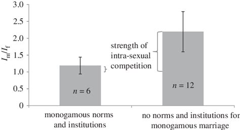 Comparison Of The Selective Strength Of Intra Sexual Competition Error Download Scientific