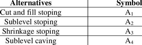 Alternatives For Underground Mining Method Selection Download