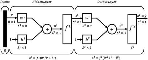 Schematic Diagram Of Two‐layer Multi‐layer Perceptron Mlp Download