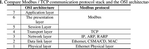 table 1 from implementation of the modbus tcp protocol on the stm32 semantic scholar