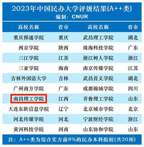 2023年abc中国民办大学排名和评级发布，南昌理工学院再创佳绩中华网