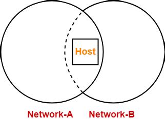IP Address In Networking Problems Gate Vidyalay