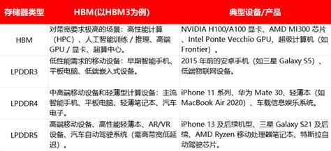 芯科普 Hbm与lpddr3、lpddr4、lpddr5的区别 知乎