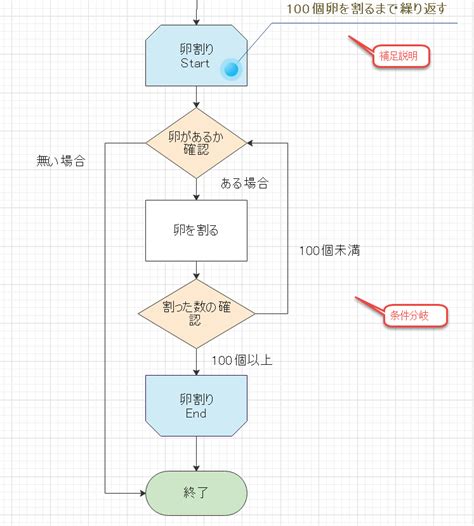 フローチャートループ繰り返しの意味と書き方
