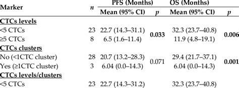 Prognosis Value Of Circulating Tumor Cell Ctc Levels In Tnbc Patients