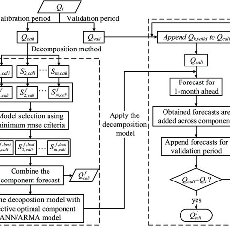 Flowchart Of The Forecast Experiment Download Scientific Diagram