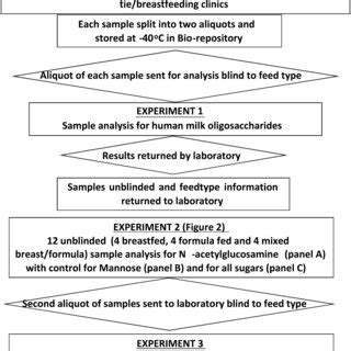 Diagram Showing Assay Of 22 Unknown Feed Type Samples Nine Exclusive Download Scientific