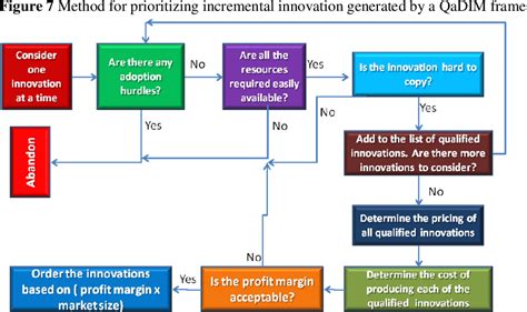 Figure 7 From An Extensible Framework For Selecting Incremental