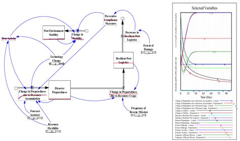 A Summary Of The Conceptual Models And The Corresponding Dynamics Of