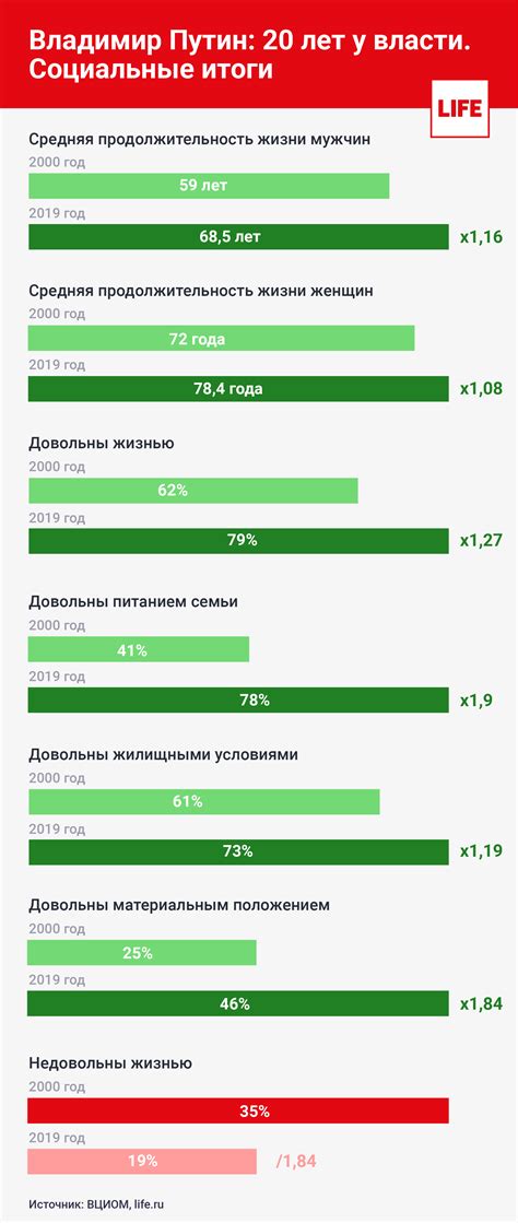 Владимир Путин 20 лет у власти Инфографика