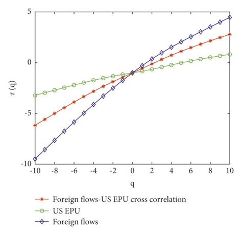 Cross Correlation Analysis And Mf Dcca Analysis Between Hgt And Us Epu