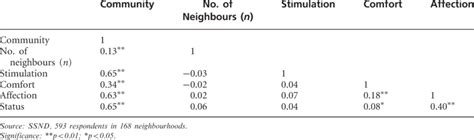 Zero Order Correlation Among Dependent Variables Download Table