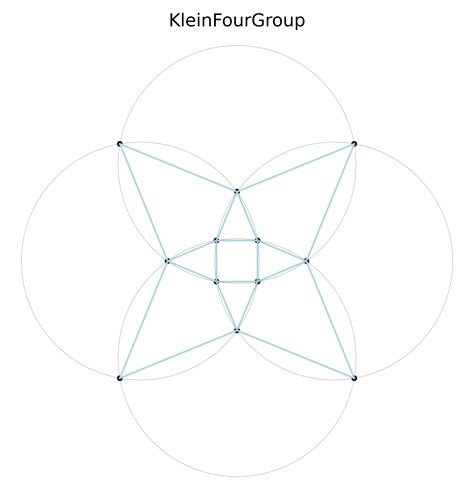 Graph Theory Visualizing The Elements Of A Finite Group And Does The