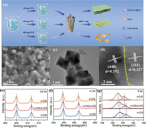 A Flowchart For The Fabrication Of N‐cis N‐ciso‐cis And O‐cis B Download Scientific