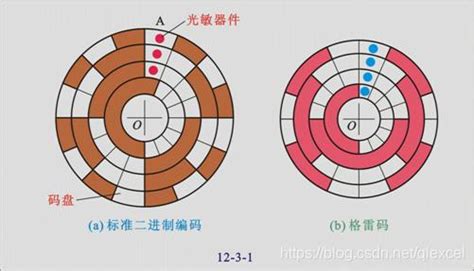 增量式编码器和绝对式编码器，abi信号和uvw信号、编码器pwm信号增值编码器abz信号 Csdn博客