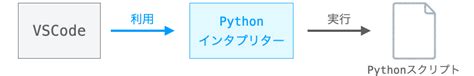 VSCode PythonNo module named モジュールが発生する問題の原因と解決策