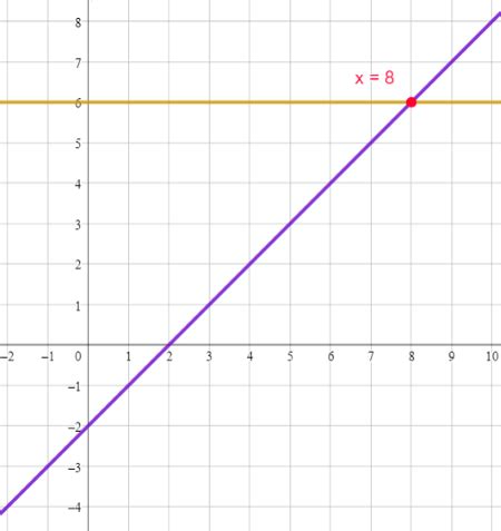 Solving A Linear Equation By Graphing Practice Algebra Practice Problems Study Com