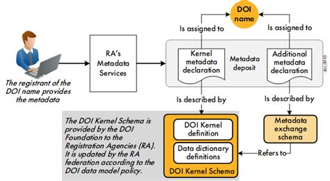 doi system overview structured semantics based on strict principles