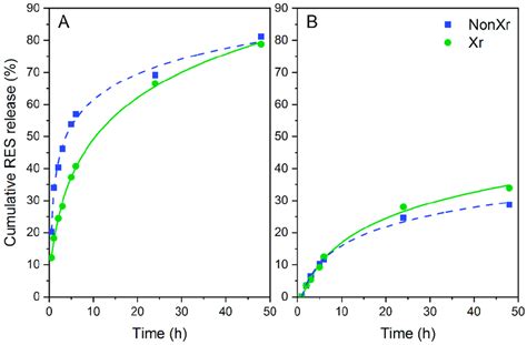 In Vitro Release Profiles Of Resveratrol In Simulated Colon Conditions Download Scientific