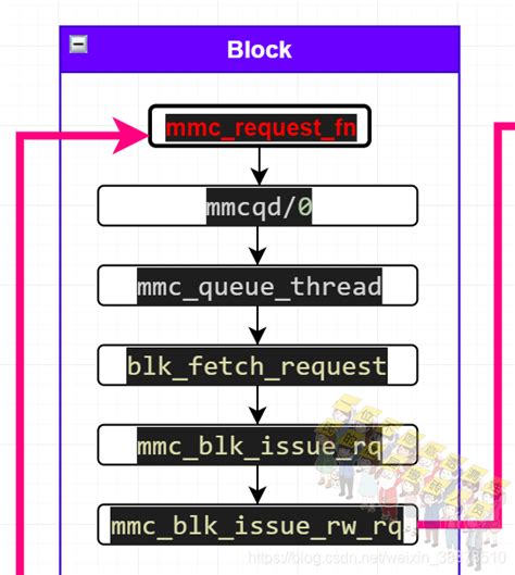 Mmc驱动框架基础介绍 Csdn博客