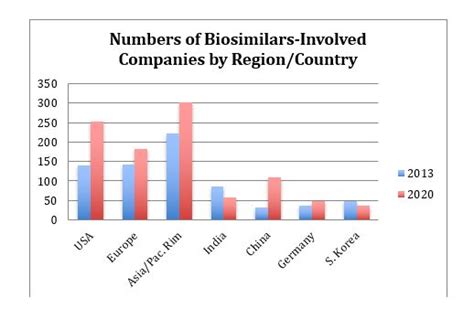 Biosimilar Pipeline Experiencing 12 Annual Growth A Progress Update