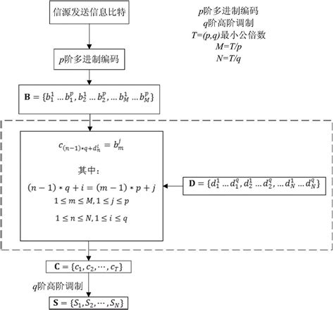 Joint Coding Modulation Method And Device Based On Multi Nary Coding
