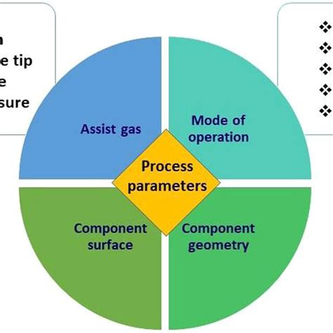 Process Parameters Of The Laser Beam Machining Process Download Scientific Diagram