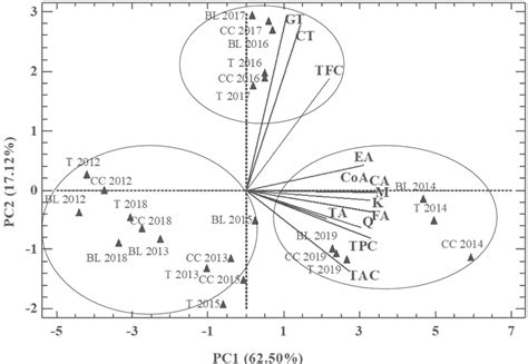 biplot based on principal components analysis pca for berry chemical